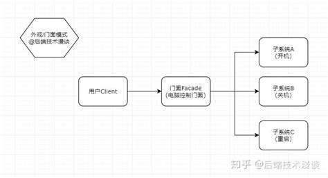设计模式自习室门面模式 Facade Pattern 知乎