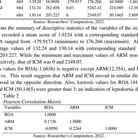 Summary Of Descriptive Statistics Of The Variables Of Study Variable S Download Scientific