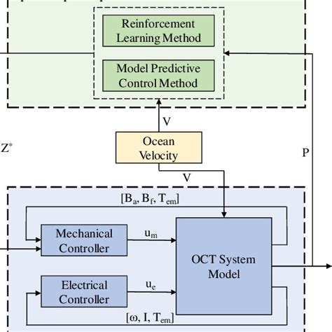 Proposed Spatiotemporal Optimization Structure To Maximize Oct System Download Scientific Proposed Spatiotemporal Optimization Structure To Maximize Oct System Download Scientific