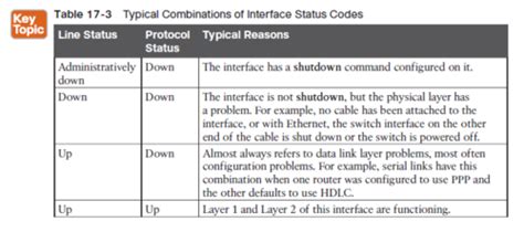 Cisco Ccent Incd1 100 105 Ch17 Operating Cisco Routers Flashcards Quizlet