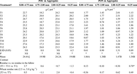 Effects Of Residue Placement And Rate Crop Species And N Download Table