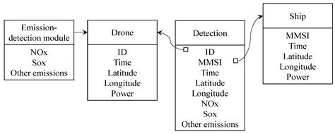 A Drone Routing Problem For Ship Emission Detection Considering