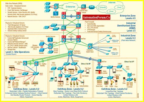Network Equipment List