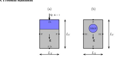 Investigated Test Cases And Imposed Boundary Conditions π Periodic Download Scientific