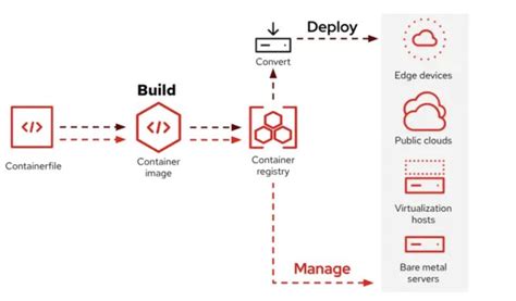 ebbev5k7 how to build deploy and manage image mode