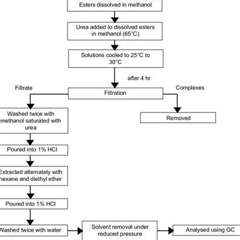 Urea Complexation Procedure Download Scientific Diagram