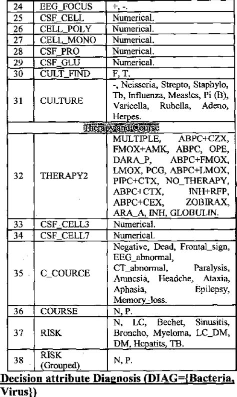 Table 1 From Rule Extraction Based On Rough Set Theory Combined With