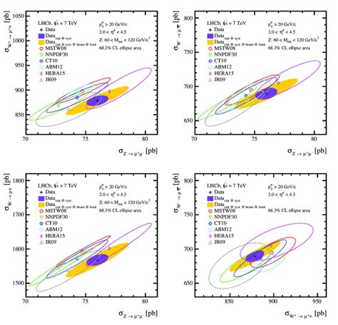Two Dimensional Plots Of Electroweak Boson Cross Sections Compared To Download Scientific