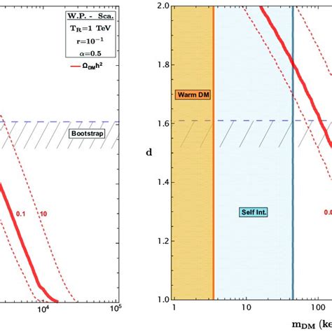 Dark Matter Relic Density Contours Red And Observational Theoretical Download Scientific