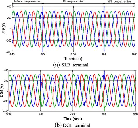 Before And After Voltage Compensation Download Scientific Diagram