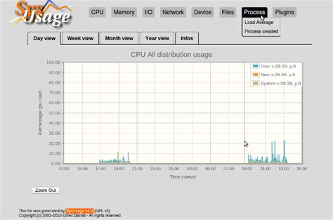 Monitoring Software Sysusage Verwendet JQPlot
