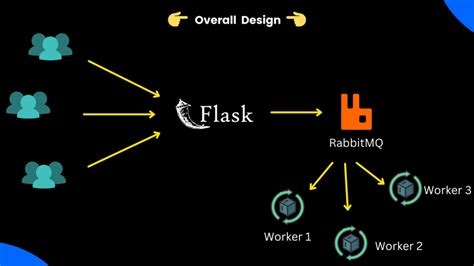 Deploy Ai Models With Rabbitmq Message Broker Dev Community