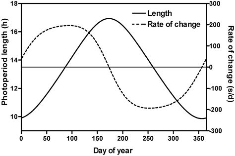 Quantifying The Effects Of Photoperiod Temperature And Daily Irradiance On Flowering Time Of