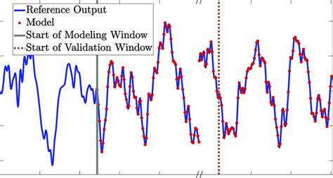 time domain modeling results for a synthetic test case with p 2 the