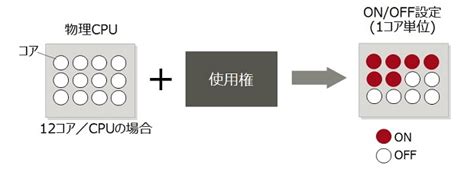 Fujitsu Sparc Servers｜富士通のテクノロジーと、オラクル・コーポレーションのテクノロジーを融合させた次世代unixサーバ