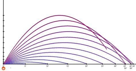 Projectile Motion At Complementary Angles Roddlysatisfying