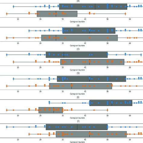Correlations Between Caregiver Burden And Categorical Variables Download Scientific Diagram