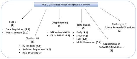 Sensors Free Full Text Rgb D Data Based Action Recognition A Review