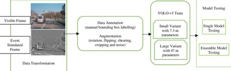 Event Based Yolo Object Detection Download Scientific Diagram