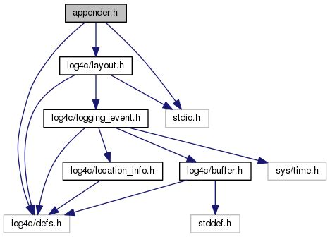 Log4c Appender H File Reference
