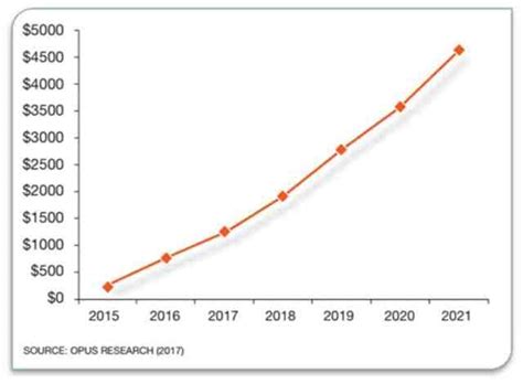 Key Concepts For Designing And Developing Chatbots Technology Magazine