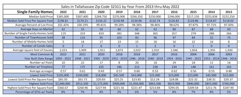 Tallahassee Zip Code 32311 Newest Homes In Tallahassee