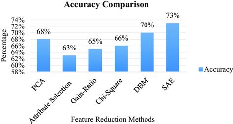 Performance Comparison Of Feature Reduction Methods Download