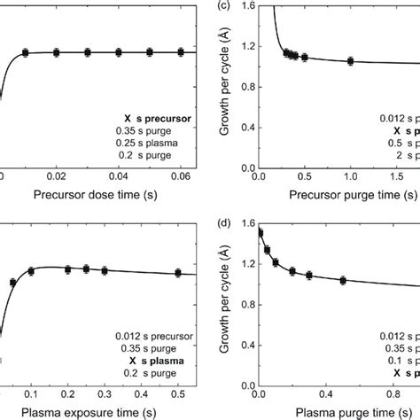 Growth Per Cycle For Ald Of Al 2 O 3 Data Are Given As A Function Of
