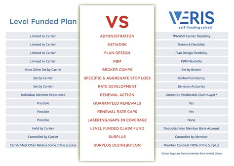 Veris Vs Level Funded Benecon