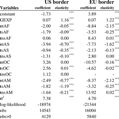 Geographic Gravity Model Eq 4 Estimates Download Table