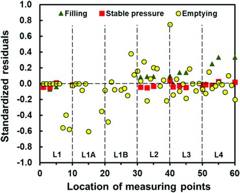 Standardized Residuals Plot Regarding The Location Of The Measuring Download Scientific Diagram