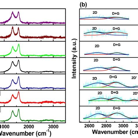 A Full Scan Raman Spectra For Go R1 R6 And B 2d Deconvolution Curve