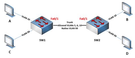 Q Native VLAN On Cisco IOS Switch Page Lessons Discussion NetworkLessons