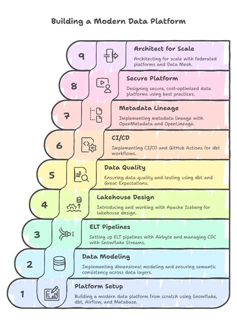 Data Engineering Concepts Part 1 Data Modeling By Mudra Patel Medium