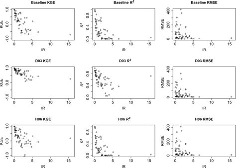 Comparison Of Ir And Best Kge R 2 And Rmse From Goodness Of Fit Download Scientific Diagram