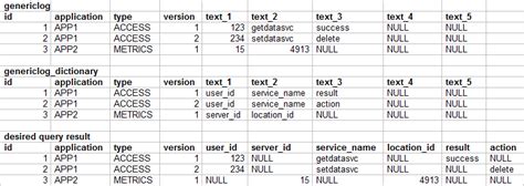 Dynamically Setting Column Names In Mysql Based On Dictionary Stack