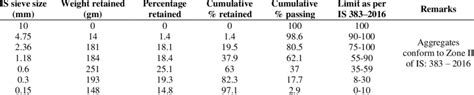 Sieve Analysis Of Fine Aggregate Download Scientific Diagram