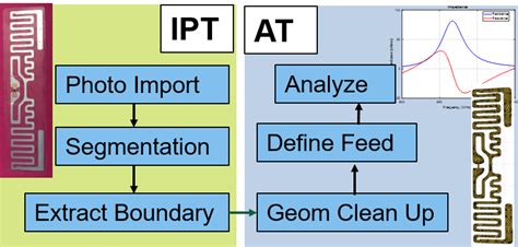 Antenna Model Generation And Full Wave Analysis From Photo MATLAB Simulink