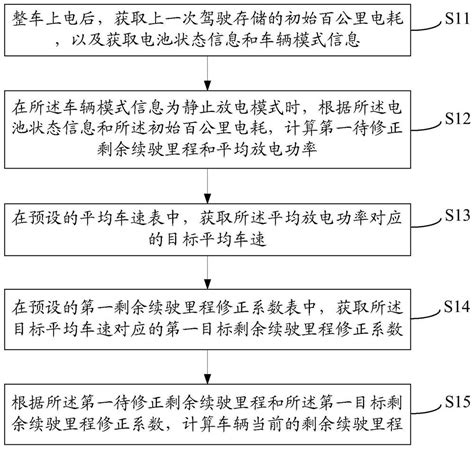 Remaining Driving Range Estimation Method And Device And Electric Vehicle Eureka Patsnap