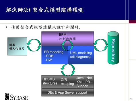 Ppt Powerdesigner 9 5 全球 No 1 All In One Case Tool Powerpoint Presentation Id 422617