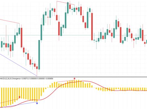 Supreme Macd Divergence Indicator Mt5 Aierior