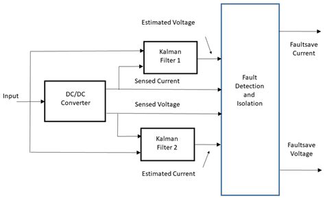 a sensor fault detection scheme as a functional safety feature for dc dc converters