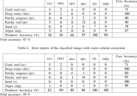 Error Matrix Of The Classified Image Without Water Column Correction