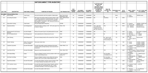 Document Types In SAP