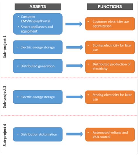 1 Asset To Function Mapping Of Each Sub Project Case Download