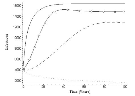 3 Variation Of Infectives For Different Values Of Reproduction Number Download Scientific