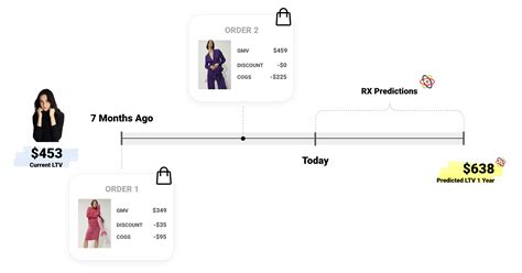Predicted Ltv Retentionx