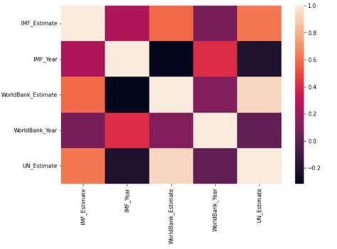 Github Sapnakhandelwalgdp Data Visualization Analysing And