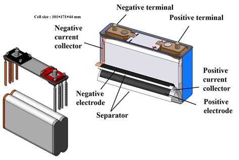 A Visual Guide To Li Ion Battery Structure