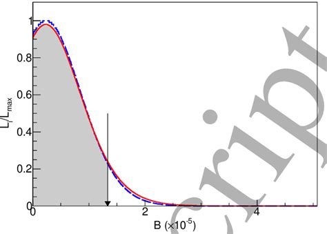 Distributions Of The Likelihoods Versus The Branching Fraction Of